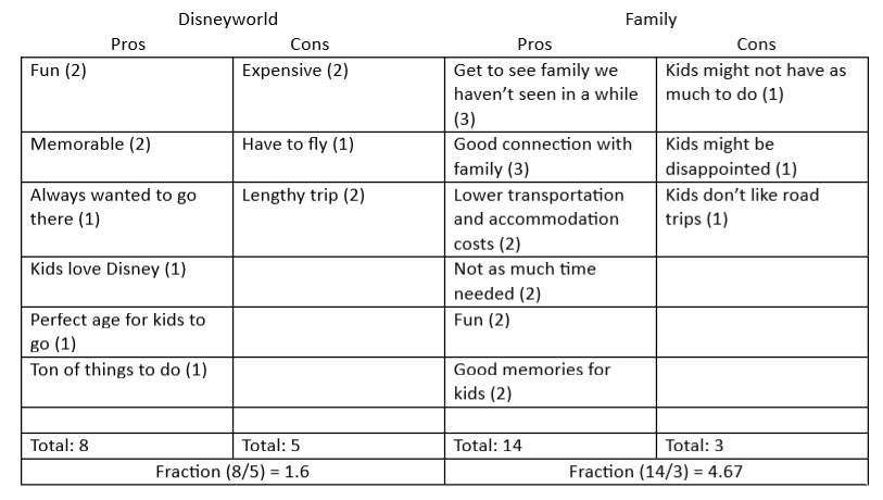Decision-Making Tool: The Weighted Pro/Con List | the Search for Balance